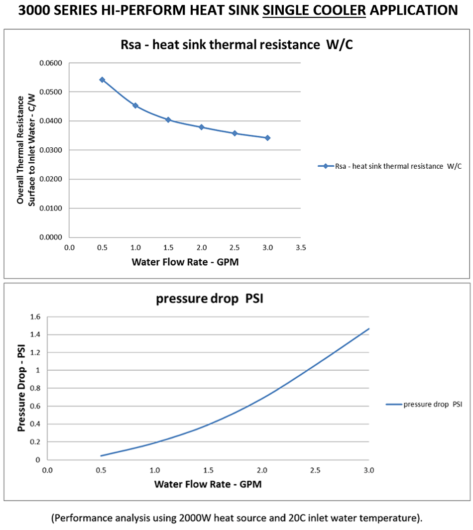 Design Assembly Delivery of Quality SCR Clamps and SCR Heat Sinks